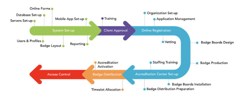 Accreditation Management System - Najim Systems